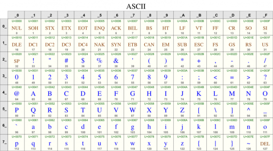All about Unicode: what is it and why is it so important? | Junnho